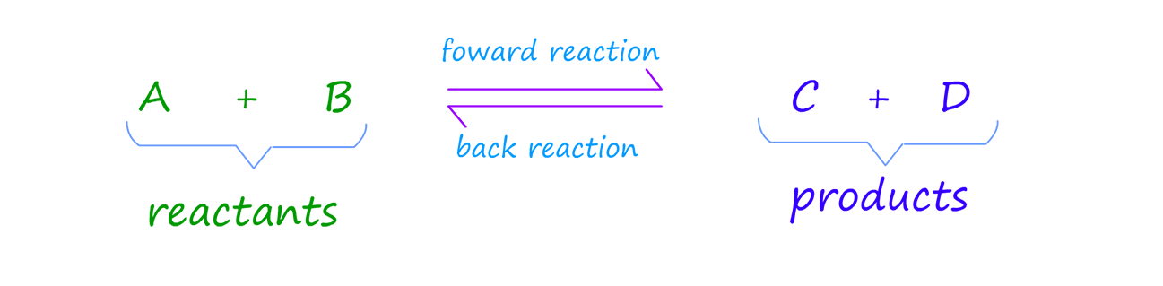 Le Chatelier's principle