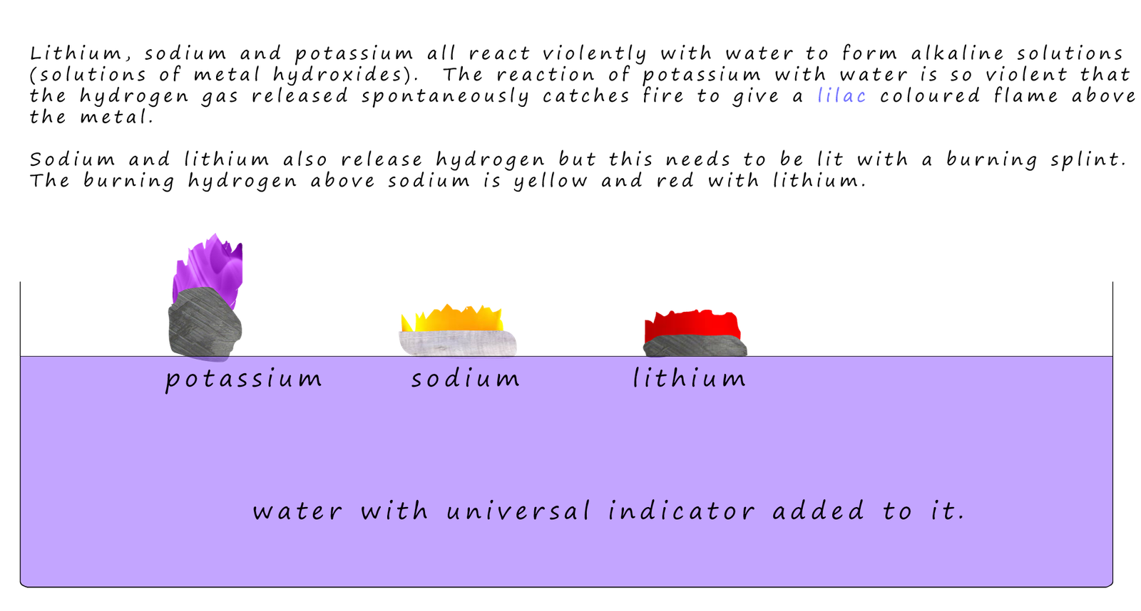 Reactions of alkali metals