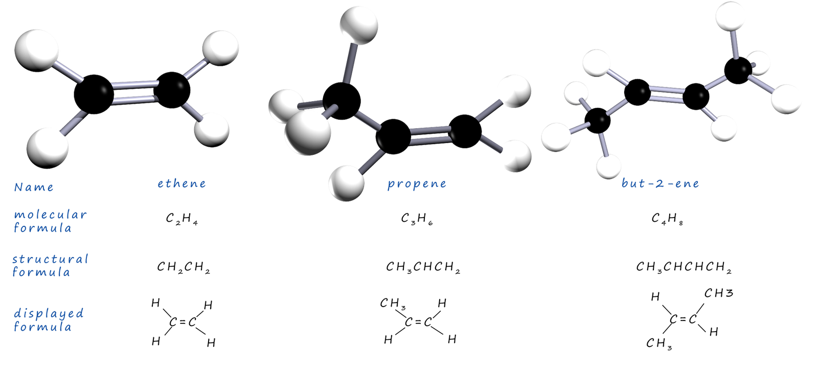 Nomenclature and functional groups