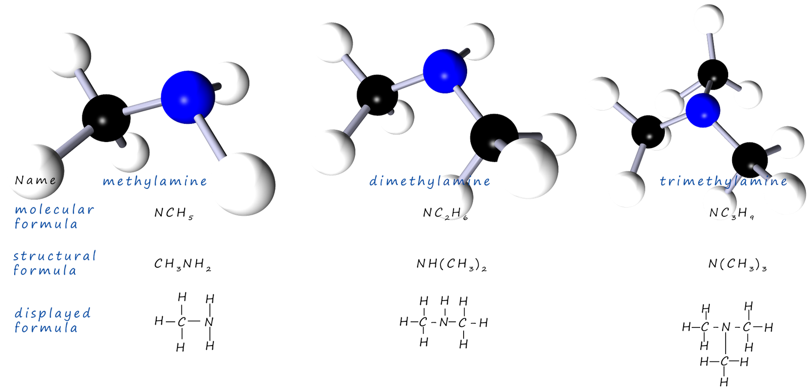 Nomenclature and functional groups