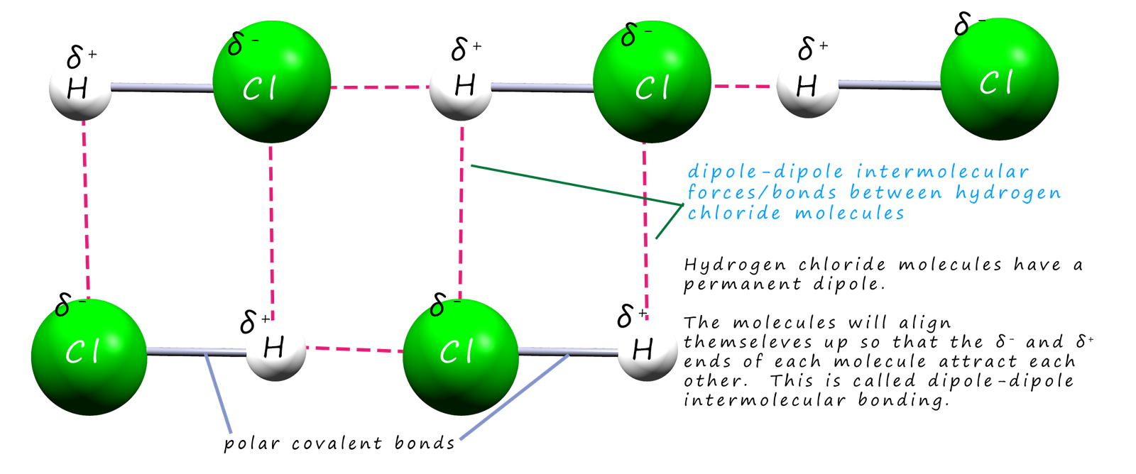 Dipole-dipole forces