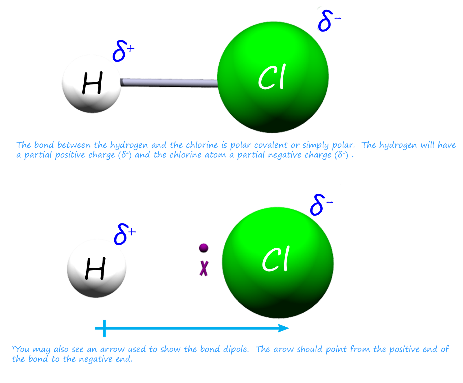Electronegativity and polar bonds