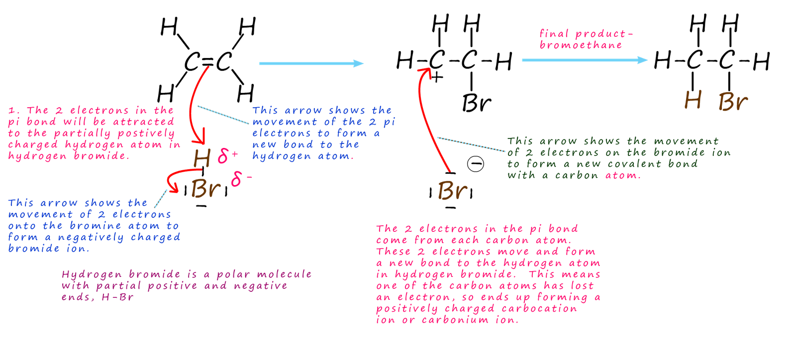 Alkene addition reactions