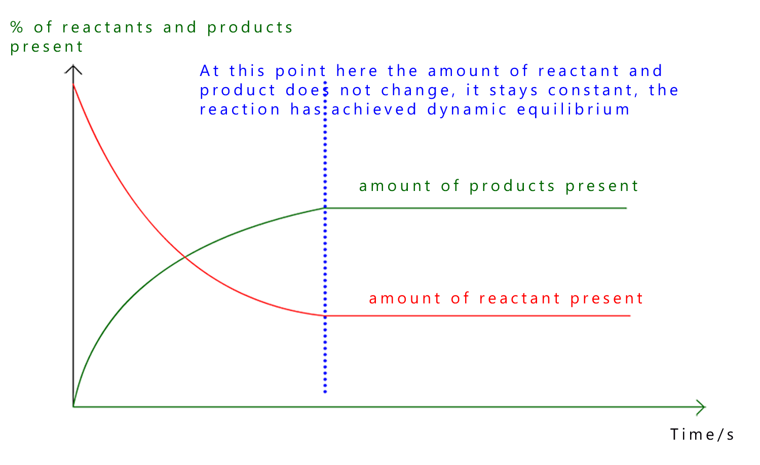 Reversible reactions and equilibrium