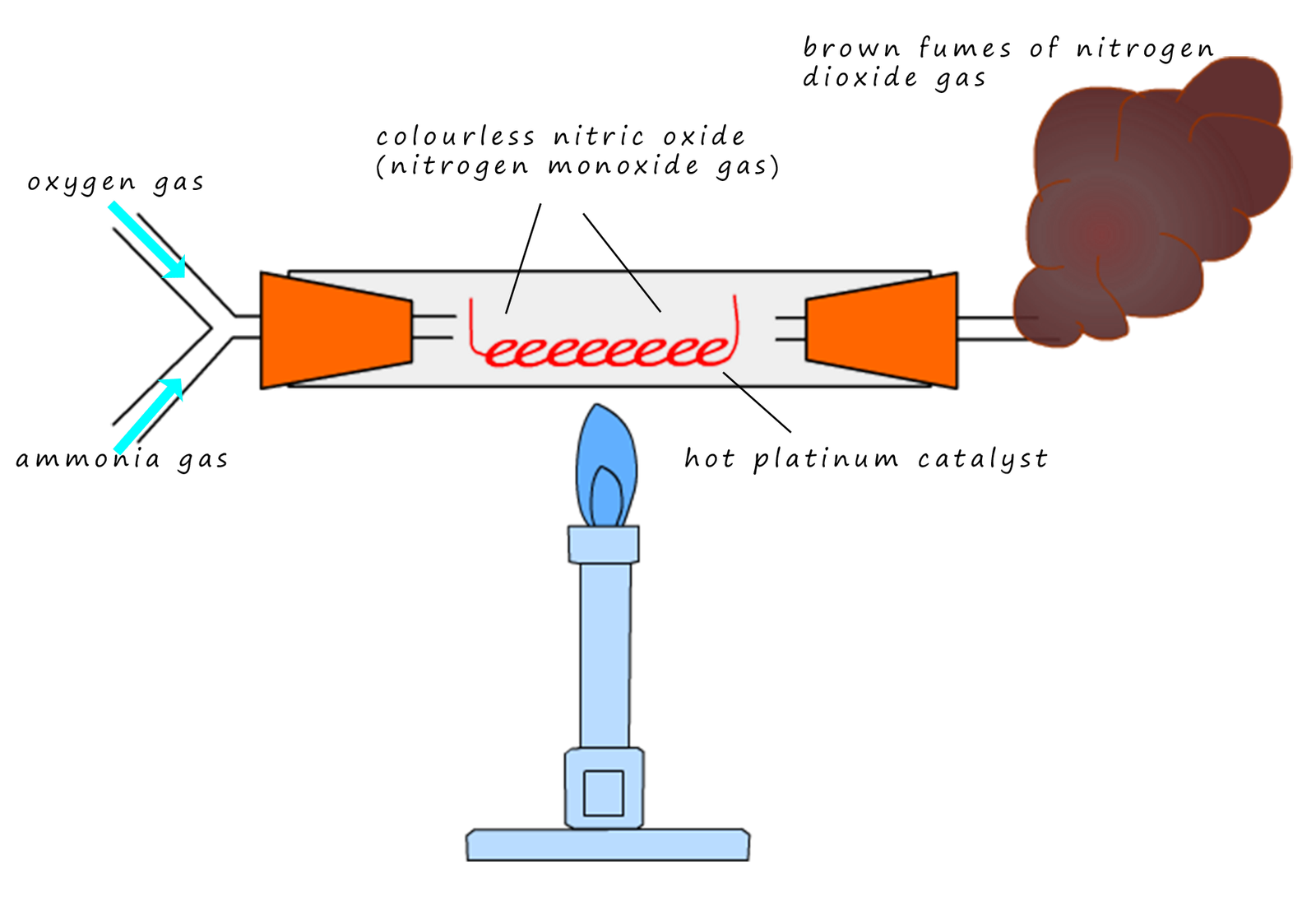 Ostwald Process and fertilisers