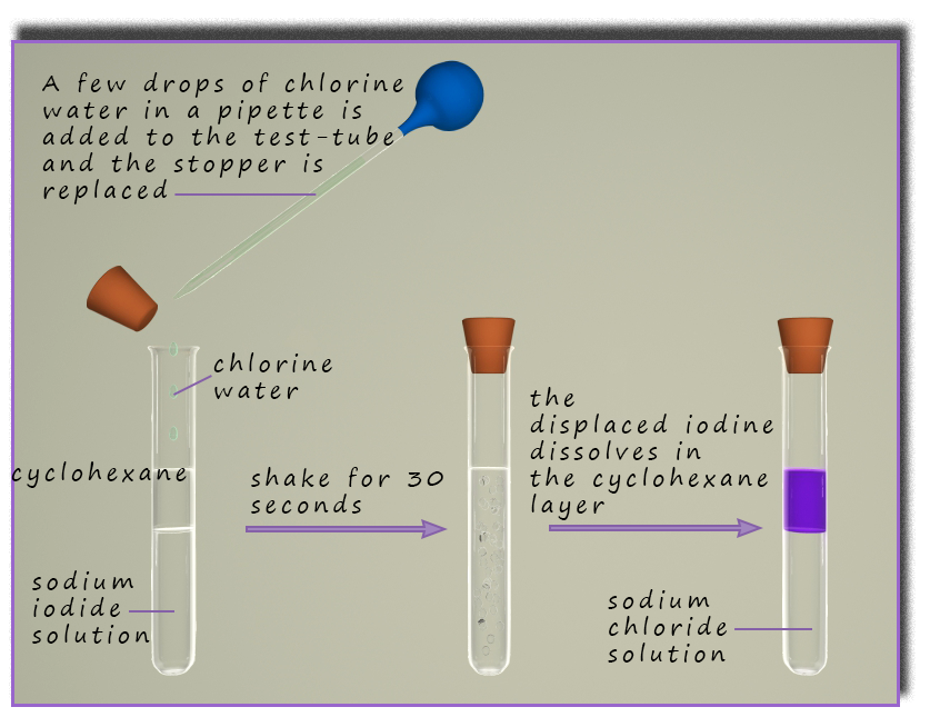 Oxidising ability of the halogens