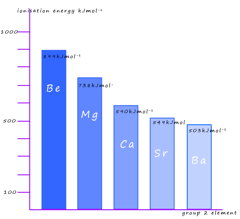Ionisation energies for group 2