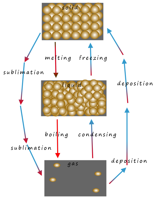 Matter and the particle model