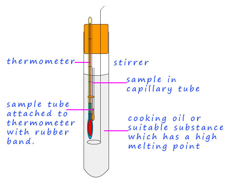 Testing for carbonyl group