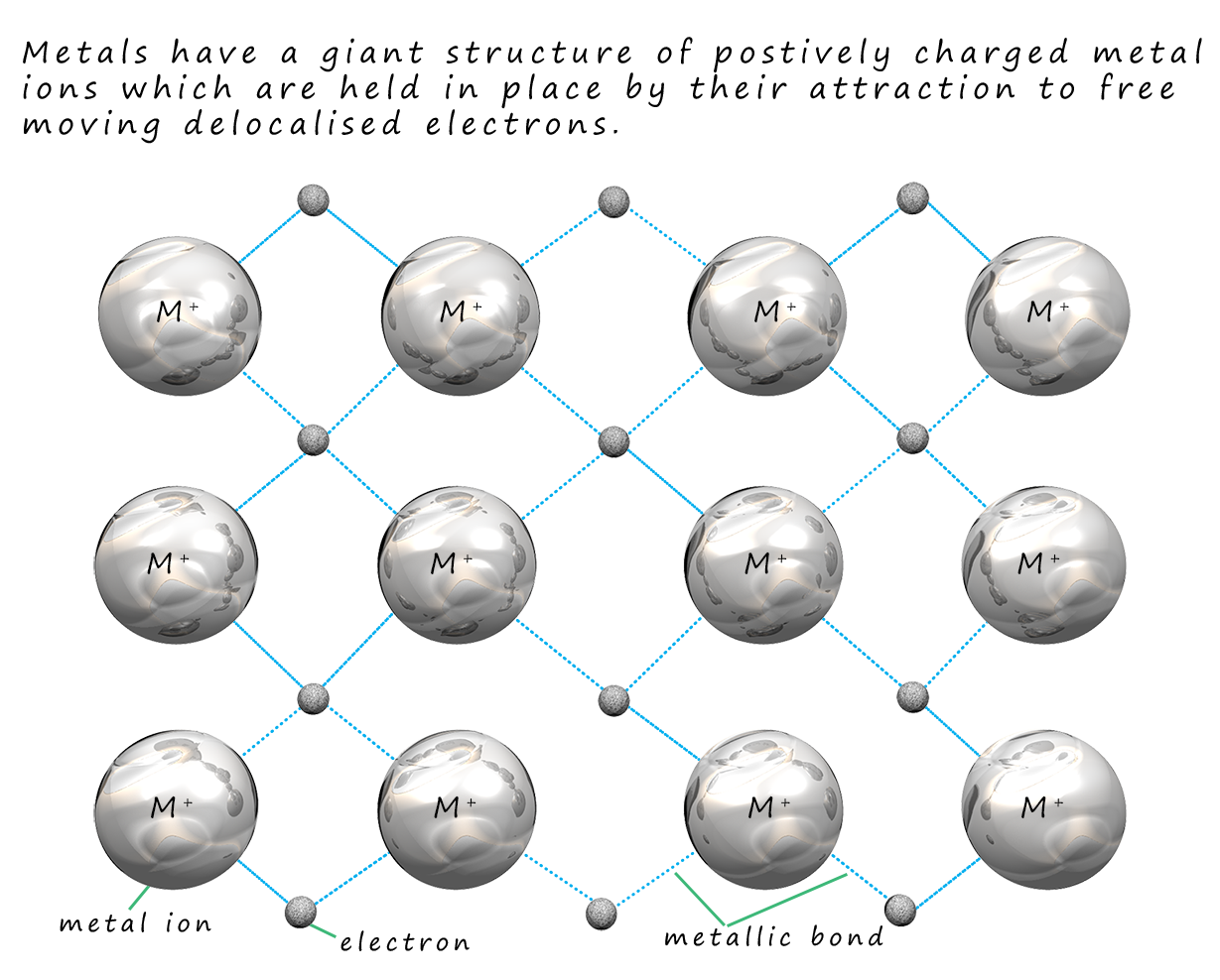 Properties of metals