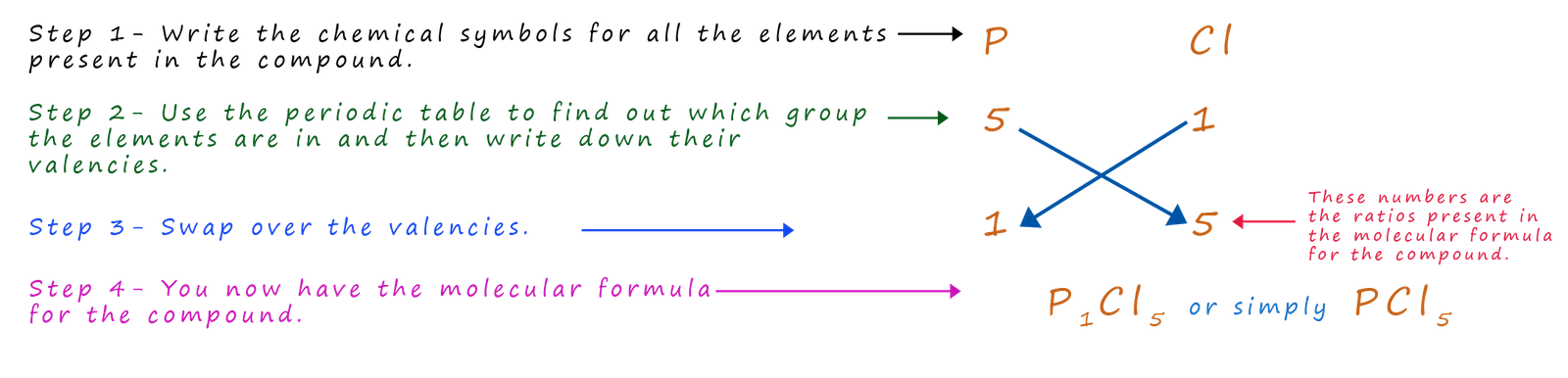 Finding the Formula | GCSE & A-Level Chemistry Revision