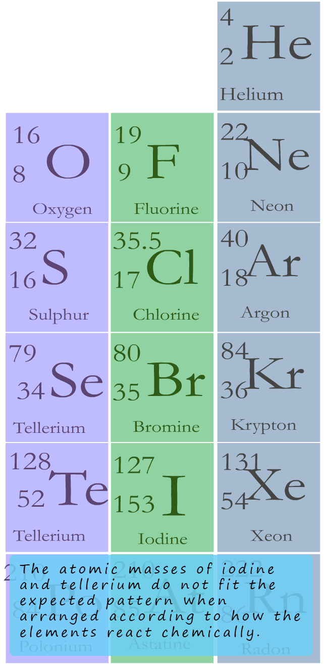 Periodic table