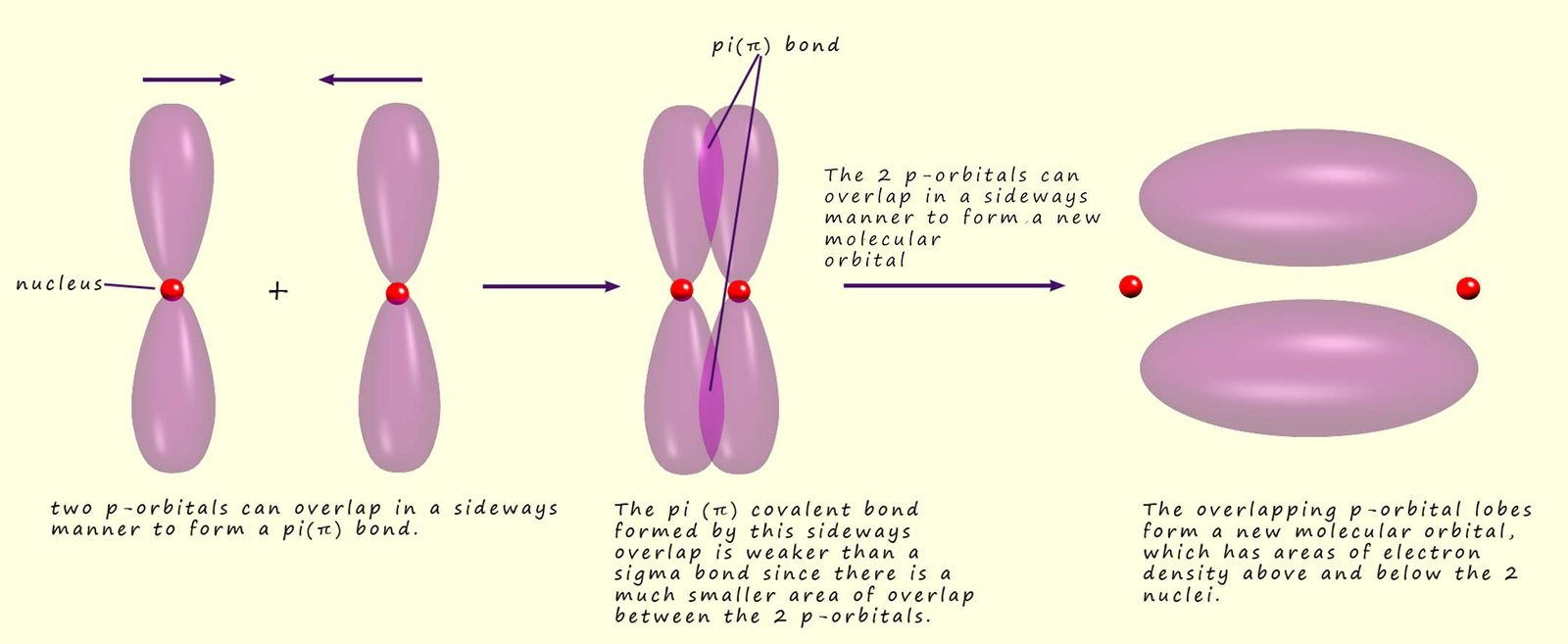 Sigma and pi bonds
