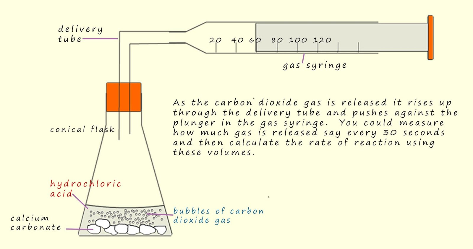Reaction Rates: Measuring & Understanding Chemical Reaction rates