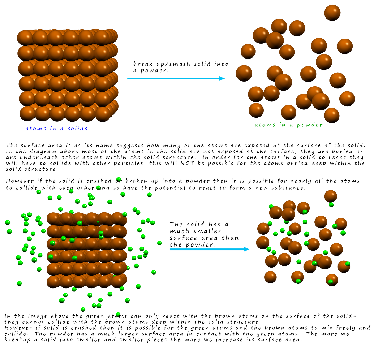 Surface area and rates