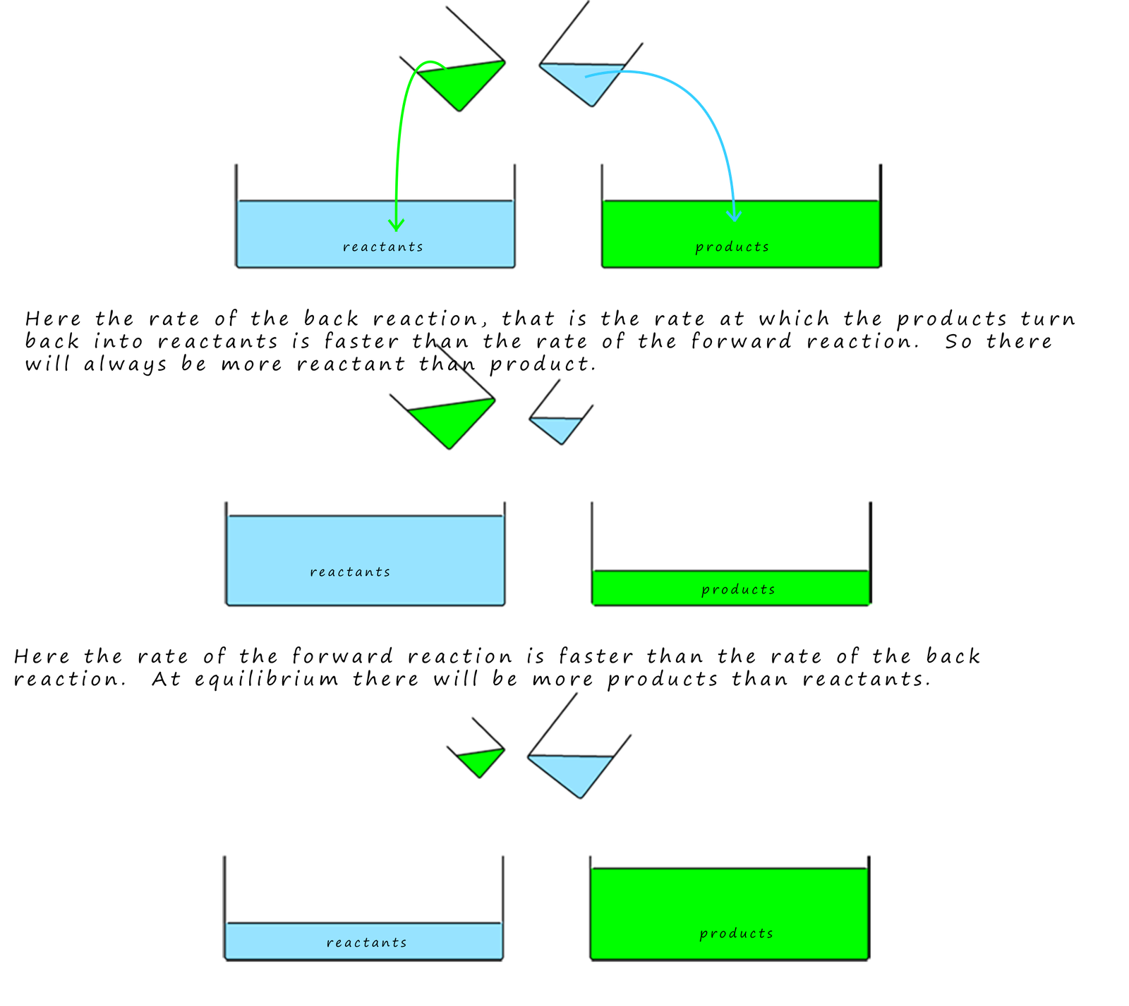 Reversible reactions and equilibrium