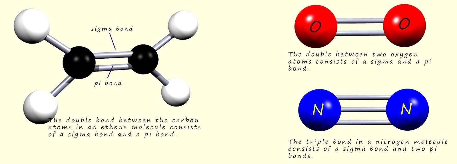 Sigma and pi bonds