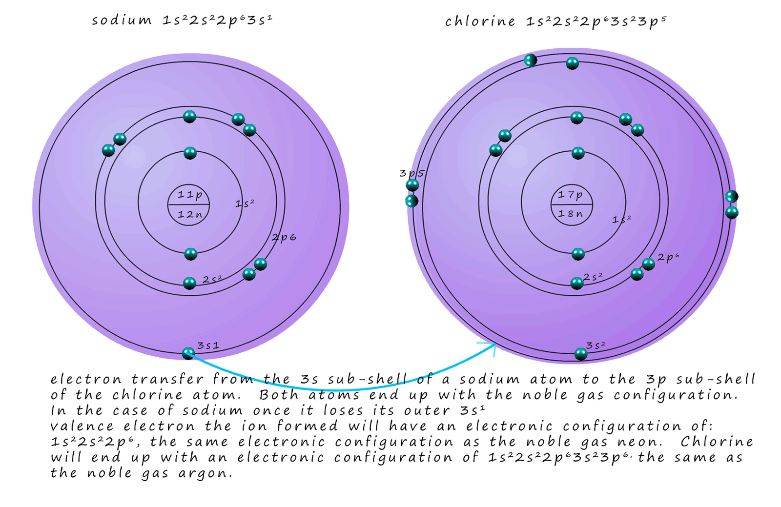 Introduction to ionic bonding