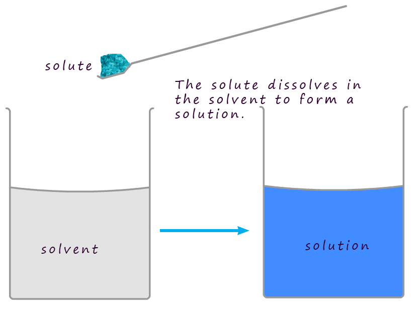 concentration of solutions